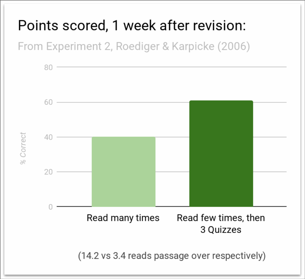 Figure 1 - Showing score increases in repeated test-quiz group vs ...